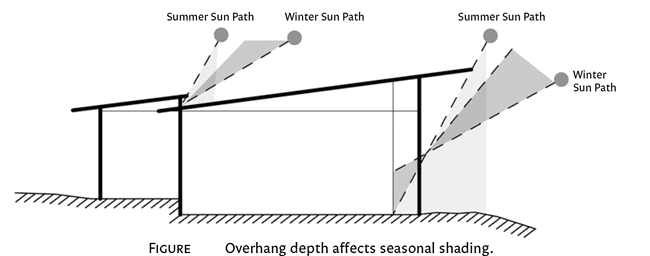 Building - Passive Solar Design | Civil Construction Tips