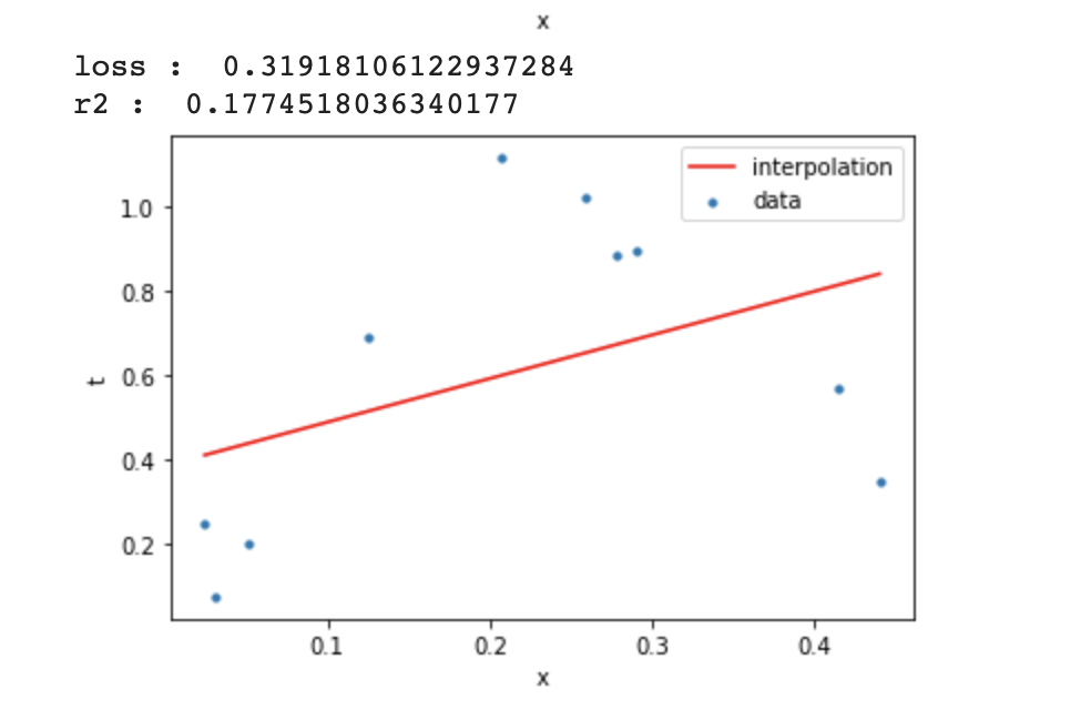 Study - Concept of overfitting using higher order linear regression