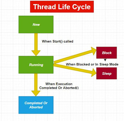 Multi-Threading Example in c# | C#.NET,SQL Server and Microsoft Azure