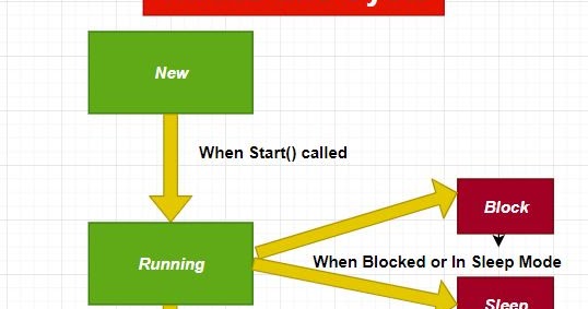 Multi-Threading Example in c# | C#.NET,SQL Server and Microsoft Azure