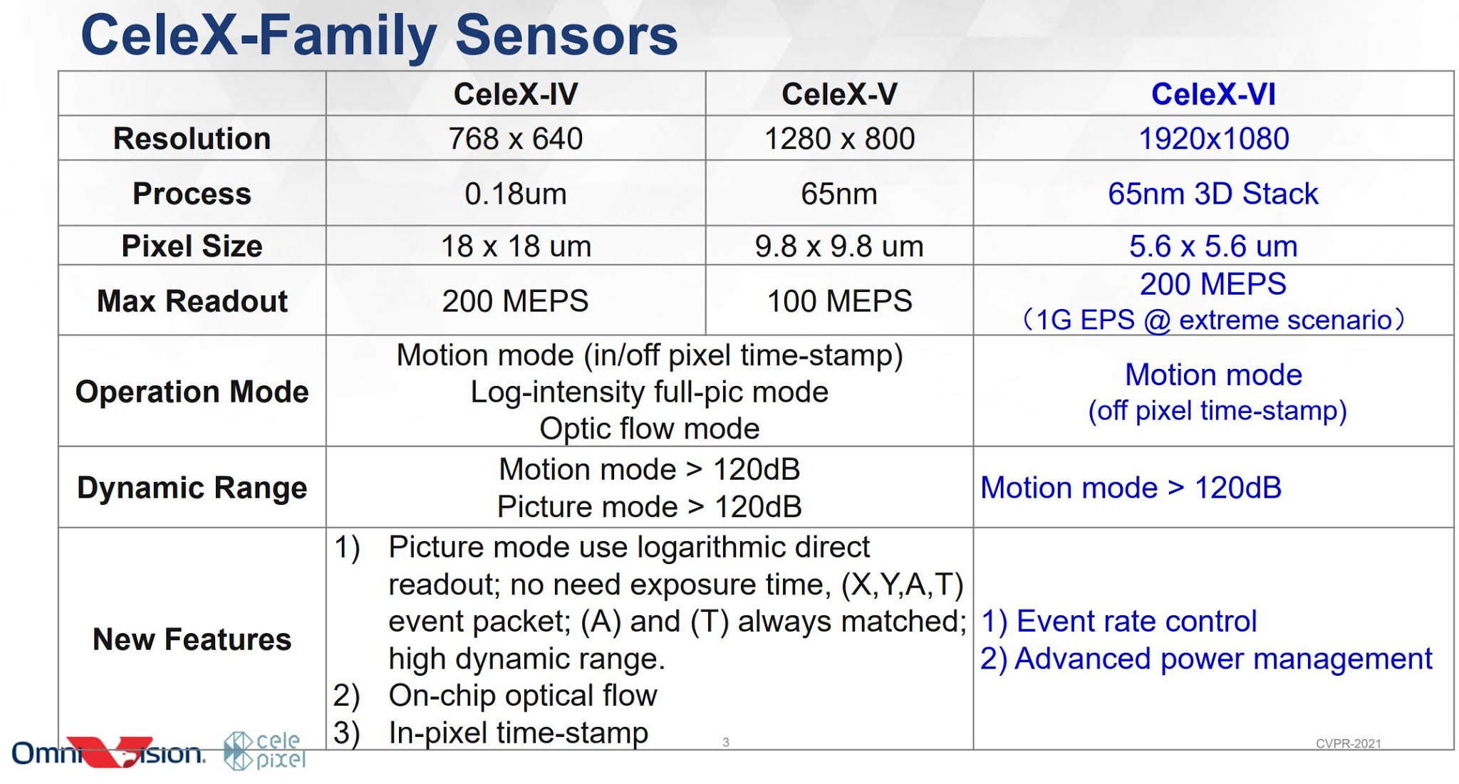 Image Sensors World: Omnivision's Presentation on Event-Based Sensors