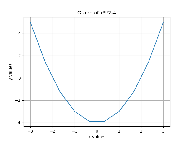 Python To Find And Plot The Root Using Bisection Method Epythonguru