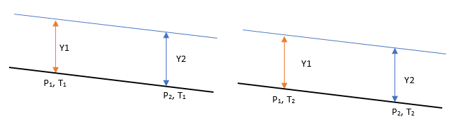 What is Open Channel Flow? What are the different flow in Channels?