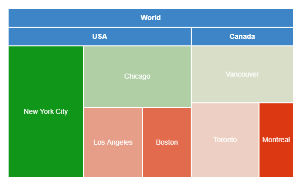 Google Sheets - Tree map chart