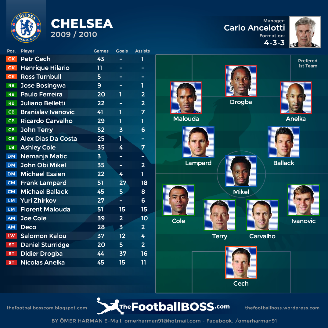 TheFootballBOSS.com: Chelsea 09/10