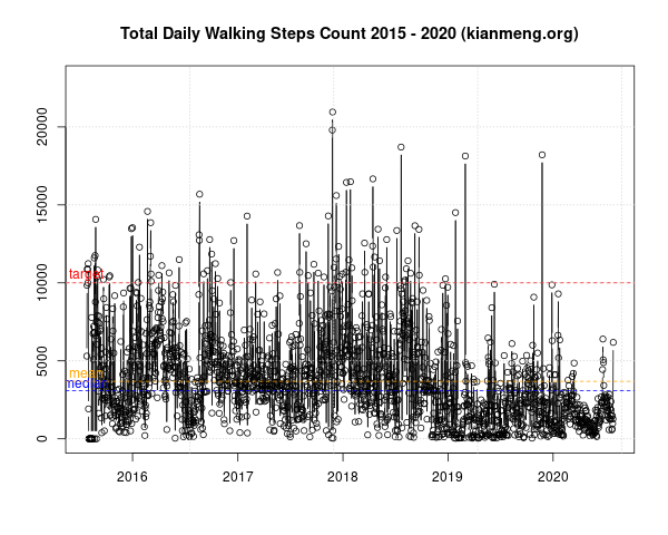 KIANMENG.ORG: 5 Years of Daily Walking Steps Tracking - Part 3