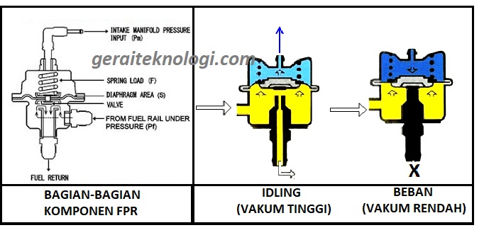 Fungsi dan Cara Kerja Fuel Pressure Regulator pada Mobil EFI - Gerai ...