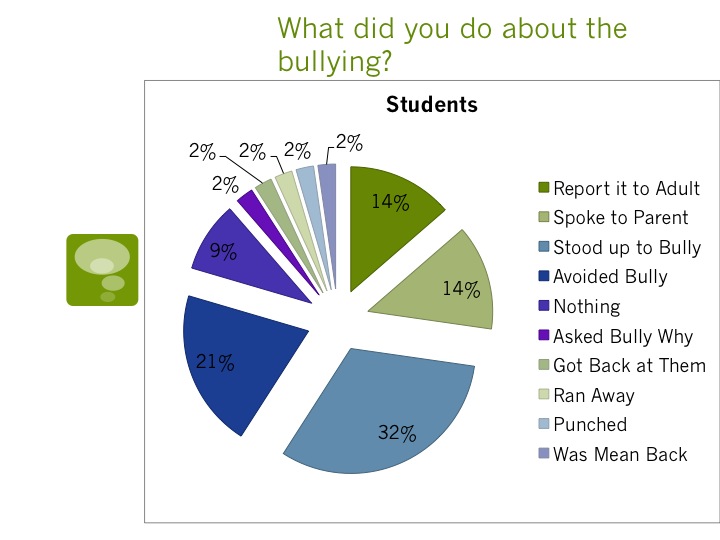 Ms. Sepp's Counselor Corner: 3rd Grade Bullying Survey