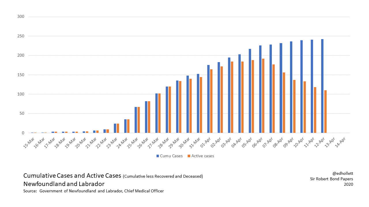 The Sir Robert Bond Papers: Number of active COVID cases in NL declines ...