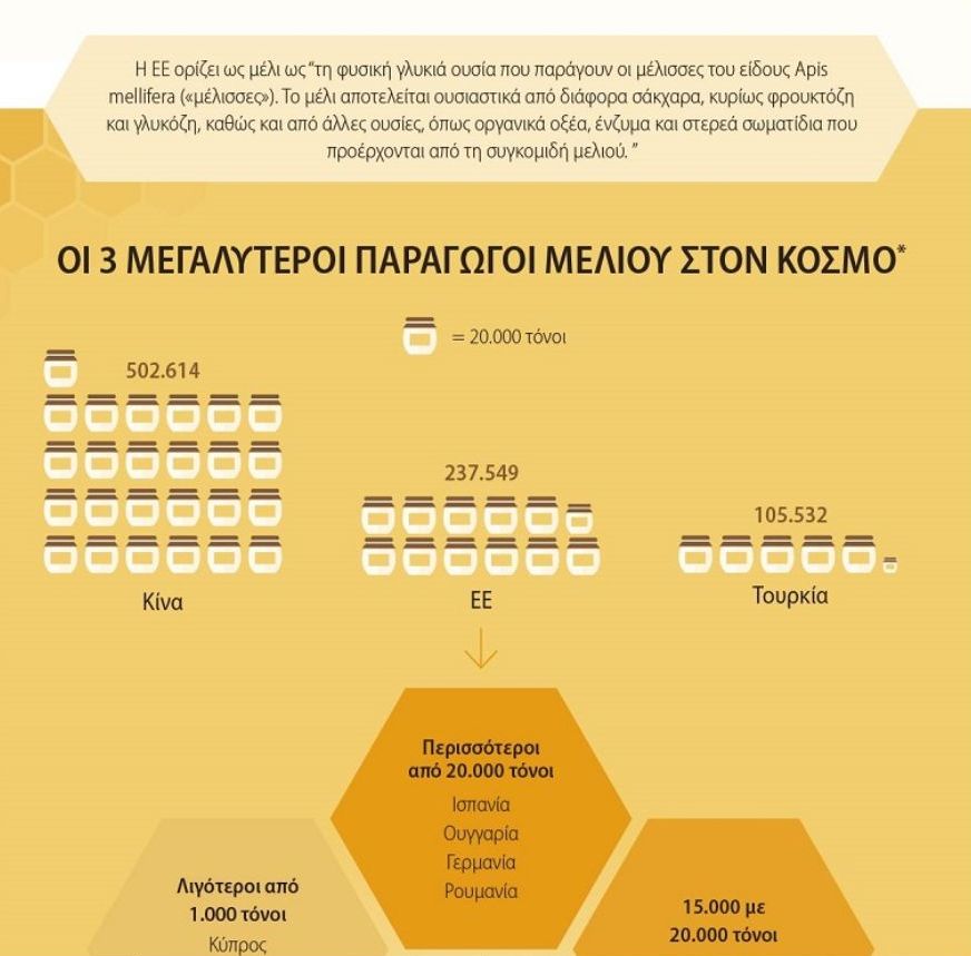 Η ΕΥΡΩΠΑΪΚΗ ΑΓΟΡΑ ΜΕΛΙΟΥ ΣΕ ΑΡΙΘΜΟΥΣ - XΡΥΣΟ ΜΕΛΙ ΖΑΚΥΝΘΟΥ