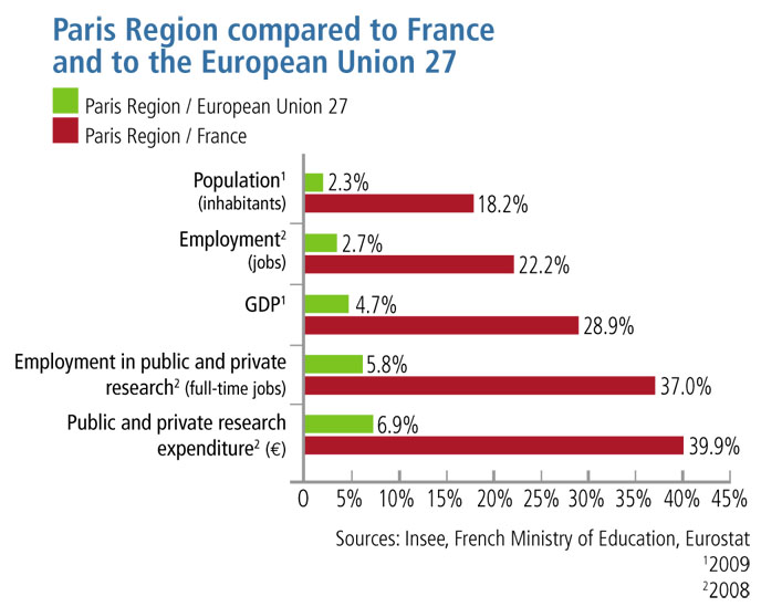 Econovista, the Paris region economic map: Paris Region Key Figures ...
