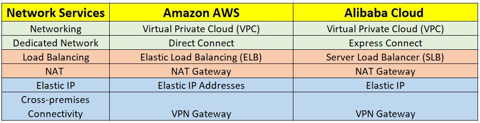 Part 2: Services in AWS and Alibaba cloud - The Network DNA