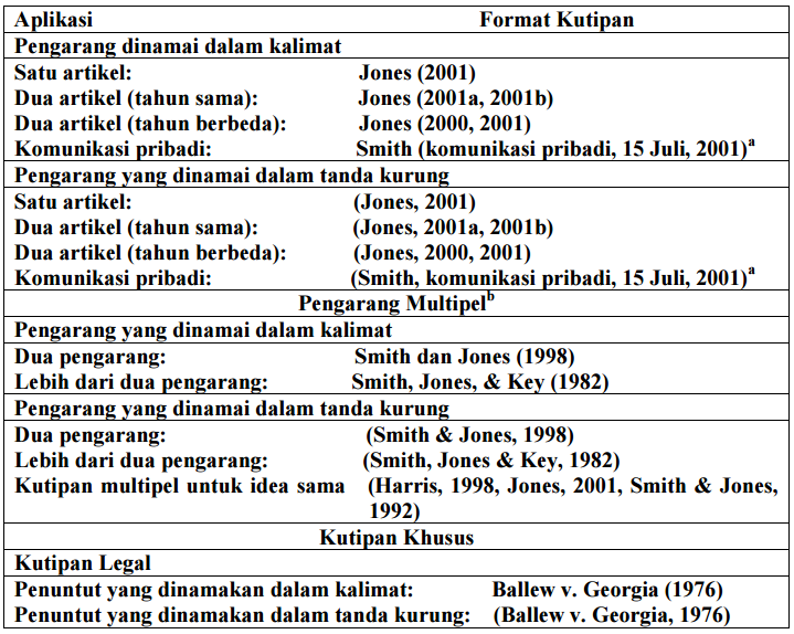 Education Zone: Sitasi atau Mengutip Gaya APA