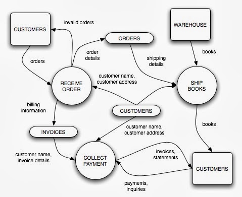 bambang: Data Flow Diagram (DFD