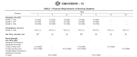ASTM C 881 :- Epoxy-Resin-Base Bonding Systems for Concrete