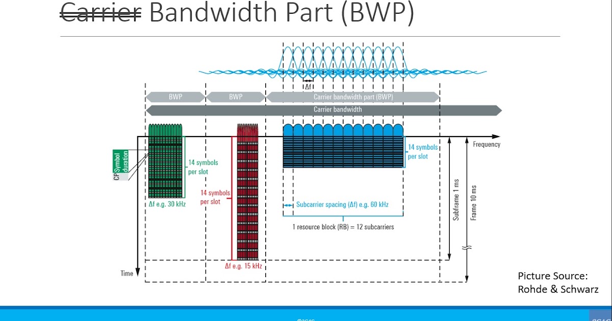 The 3G4G Blog: Bandwidth Part (BWP) in 5G New Radio (NR)