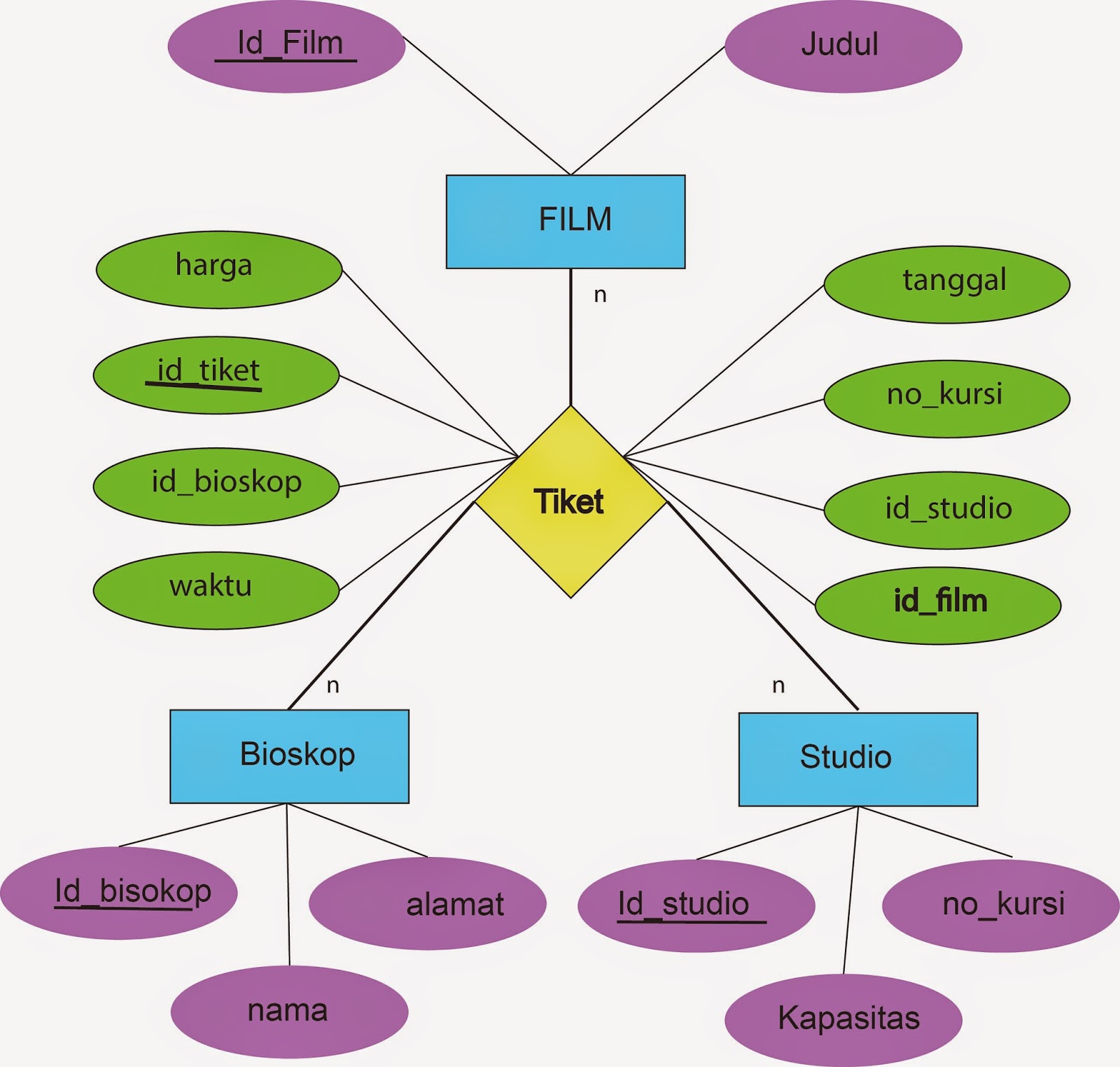 Contoh Struktur Database Contoh Erd Erd Adalah Diagram Untuk Desain Images Contoh Struktur Database Contoh Erd Erd Adalah Diagram Untuk Desain Images