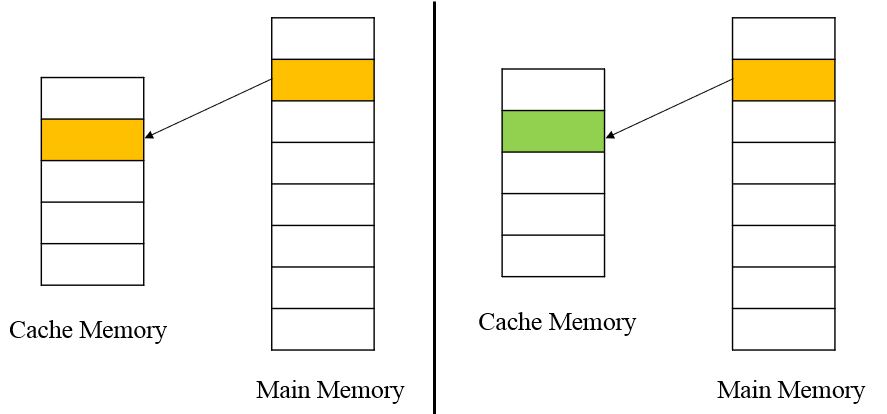 Chirag's Blog: Cahce Coherence (Cache Cohrency Problem)