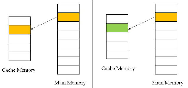 Chirag's Blog: Cahce Coherence (Cache Cohrency Problem)