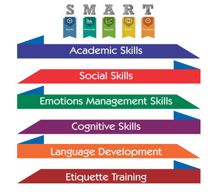 Ayesha's Innovations: Smart Skills: Thinking Smartly