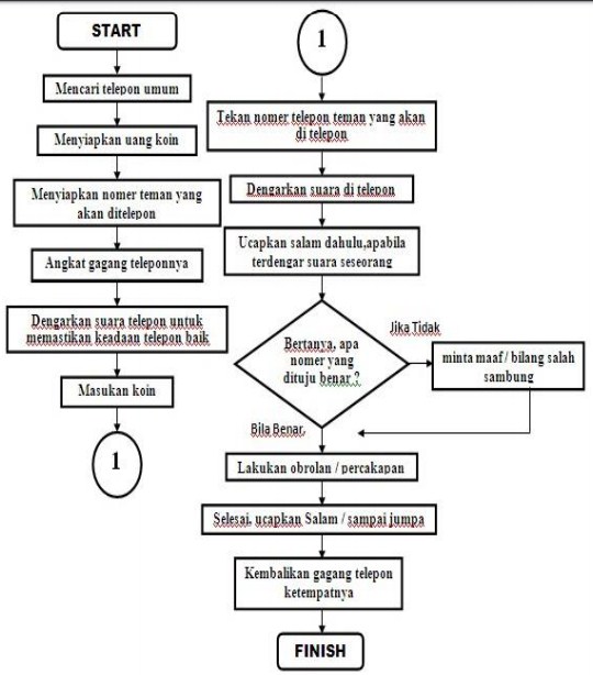 FLOWCHART | Belajar Informatika Sukma