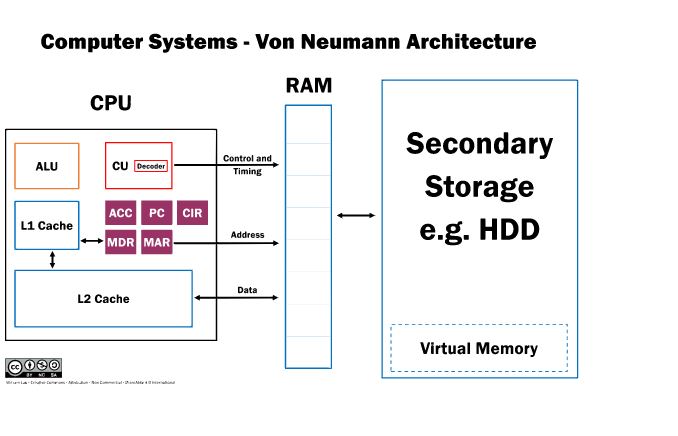 Central Processing Unit | Design&development