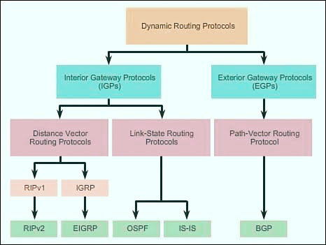 Internetworks: What are the classes of IP Routing?