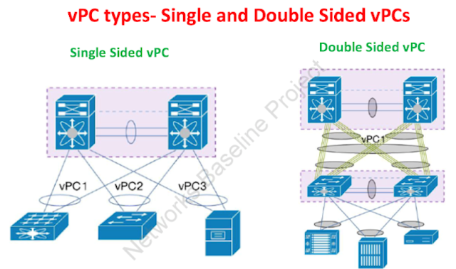 Cisco Datacenter: vPC ( Single and Double Sided vPC) - The Network DNA