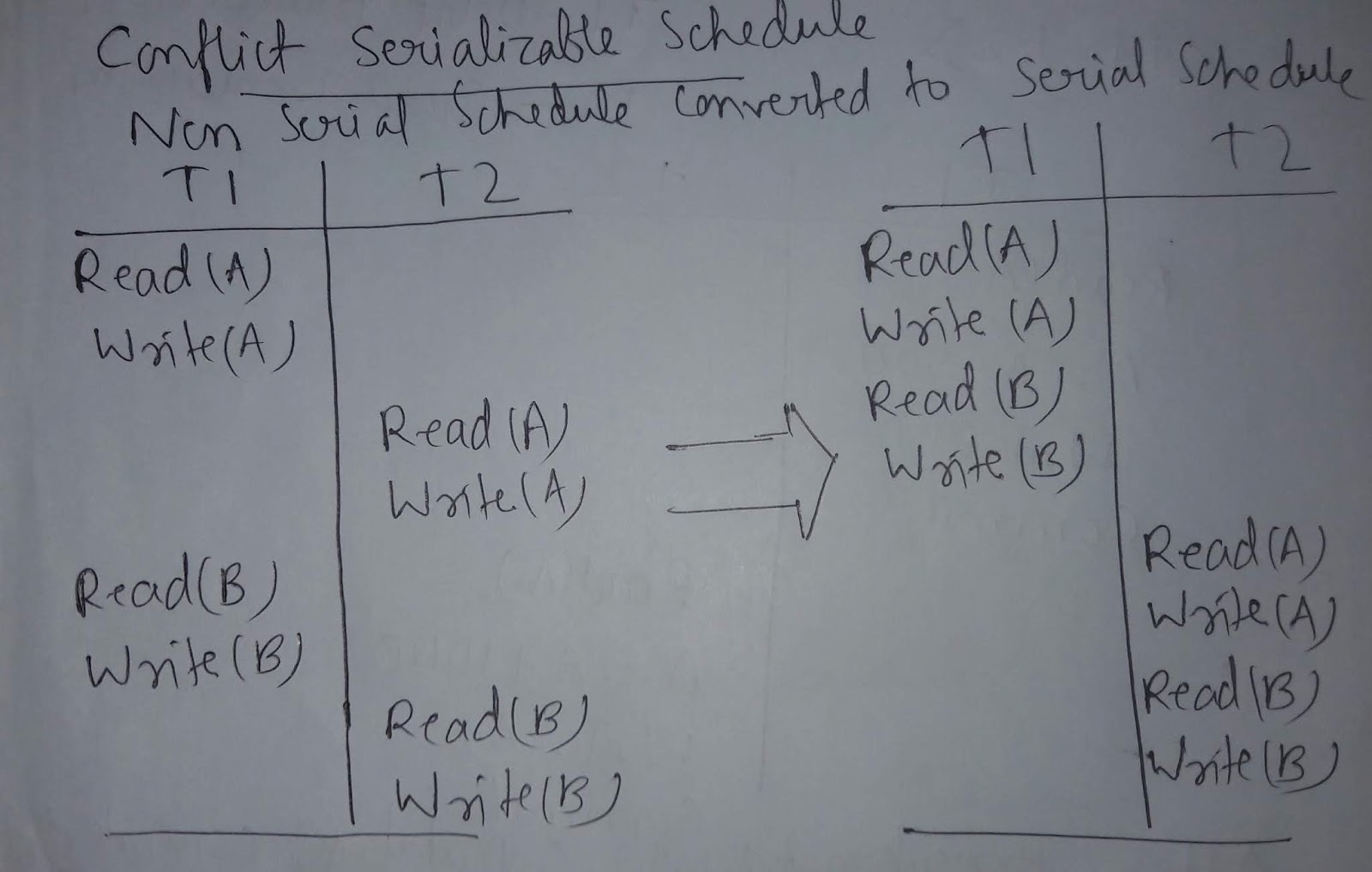 Transaction Management