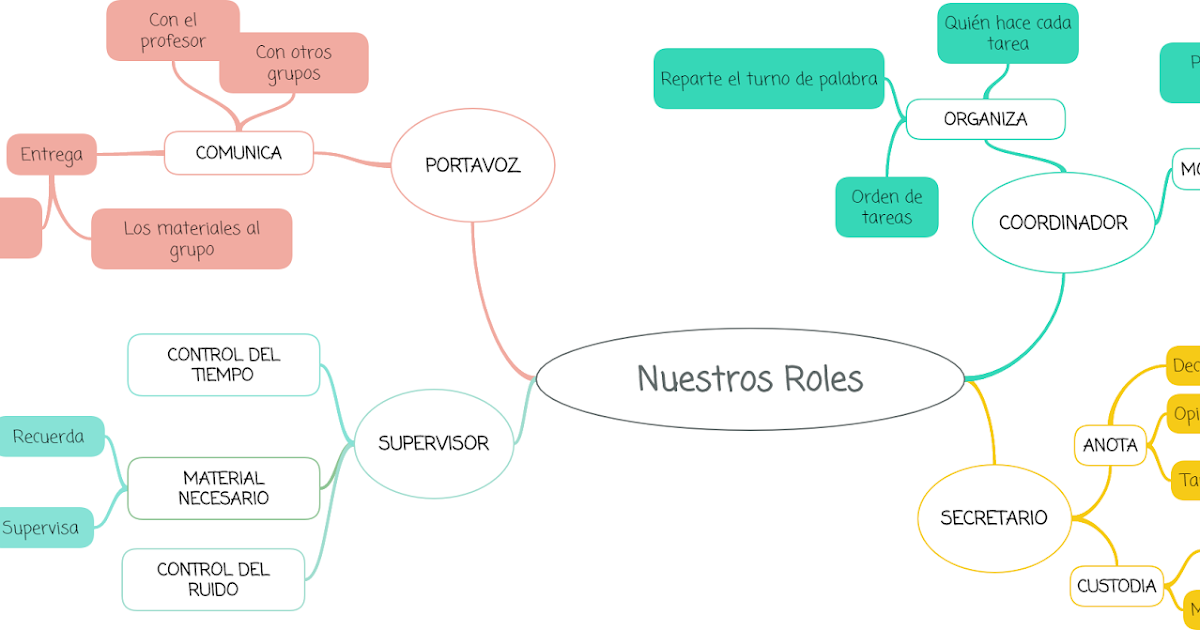 De la razón al corazón: Mapa roles ( fondo blanco)