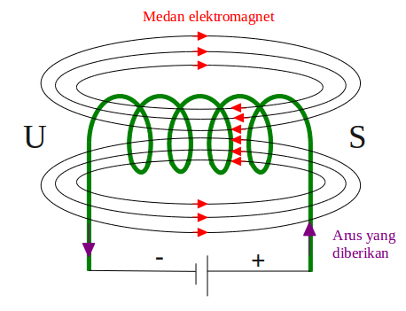 Elektromagnet dan Medan Elektromagnet | Elektronika Bersama