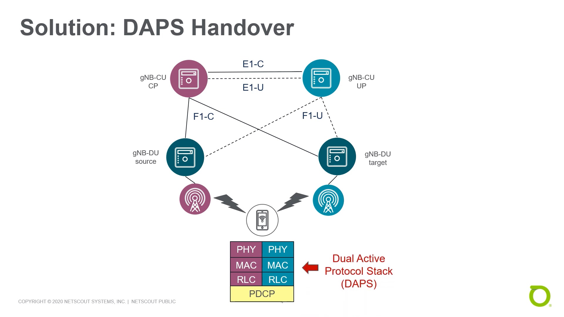 The 3G4G Blog: Understanding the Dual Active Protocol Stack (DAPS) Handover in 5G