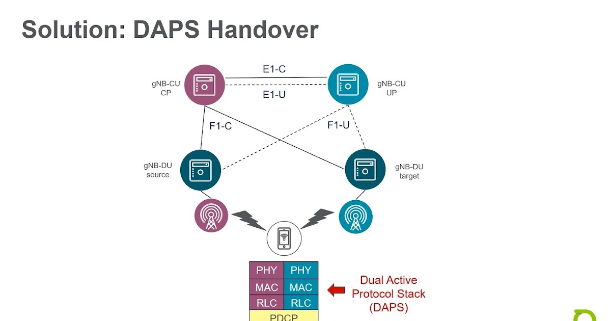 The 3G4G Blog: Understanding the Dual Active Protocol Stack (DAPS ...