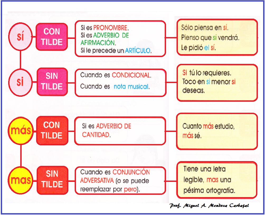 "El fascinante mundo de las letras": Tildación Diacrítica en Monosílabos