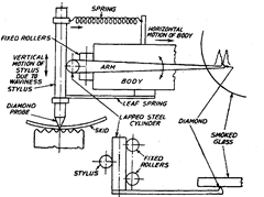 Atchuta Rao's Blog: Principle and operation of stylus probe instruments