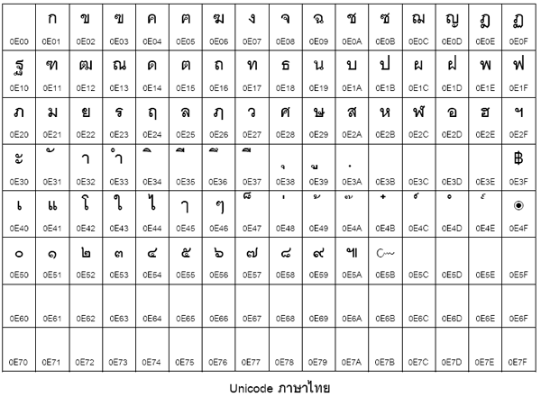teeradat kongrom blog: ข้อมูลรหัส Acsll และ Unicode