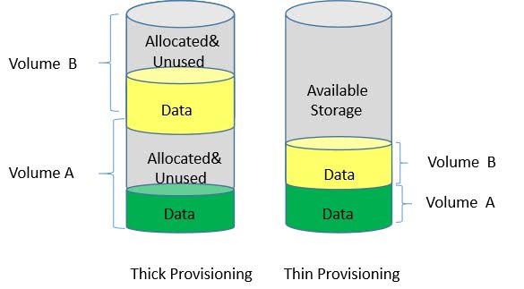 Thin provisioning helps you improve resource utilization