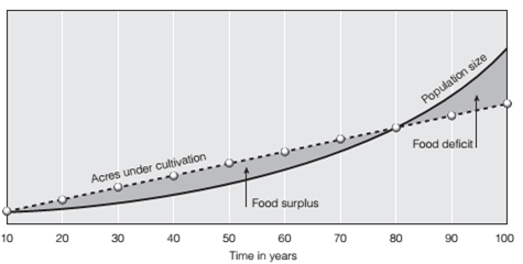 sociology.com: Population Theory by Malthus