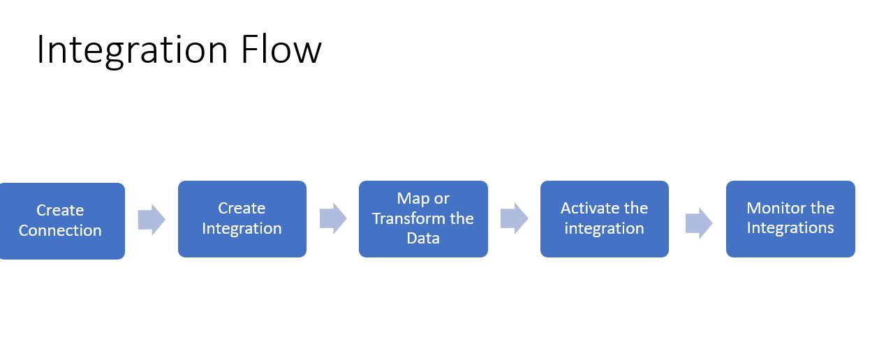 Building Blocks and Life cycle operations of an Integration in Oracle ...
