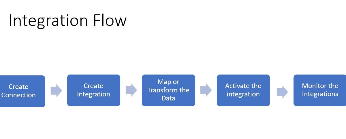 Building Blocks and Life cycle operations of an Integration in Oracle ...