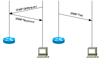 CCNA Complete Course: Cisco SNMP Configuration | What is Simple Network ...
