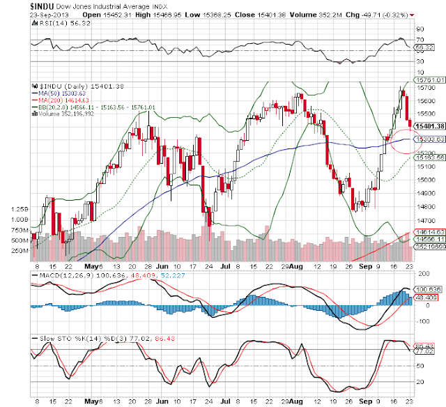 Dow Jones Daily Chart