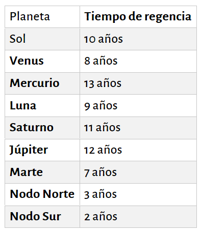 Tabla de Firdaria (elaboración propia).