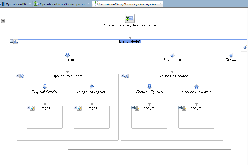 Operational Branch in OSB