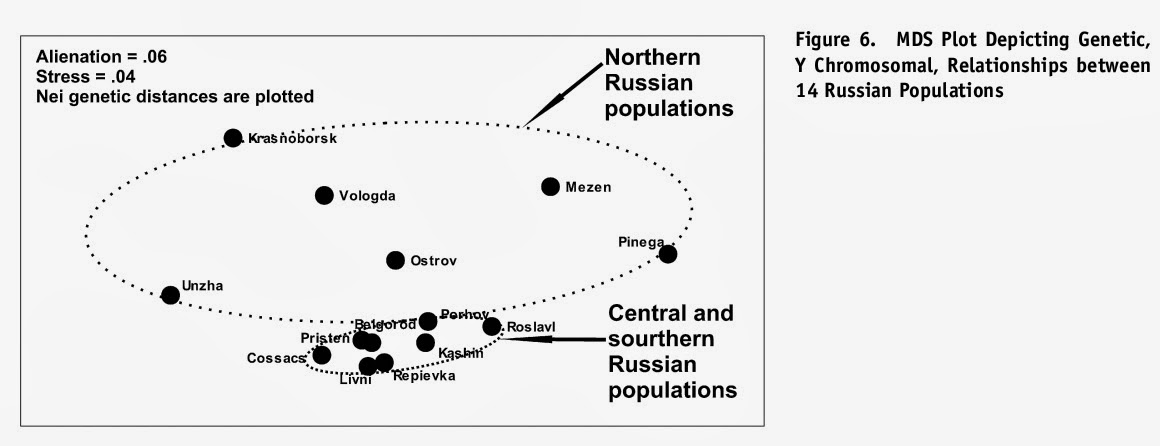 Расология, Антропология, Генетика : Two Sources of the Russian ...