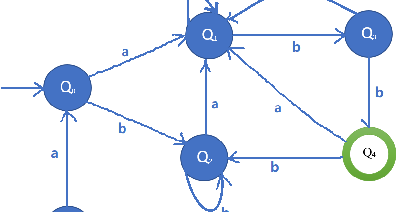 Minimization of DFA example using Partition Method in automata | Minimization of DFA Solved Examples