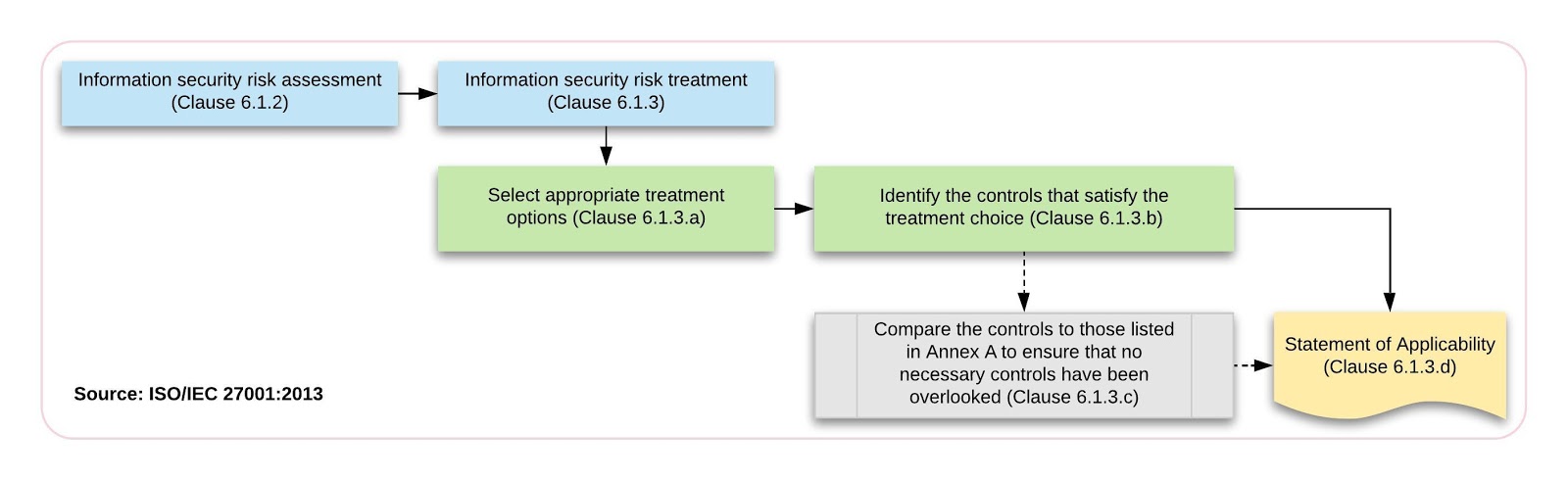 The Statement of Applicability