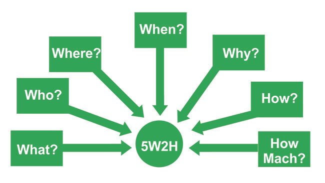 5w2h Lean Six Sigma Ishikawa