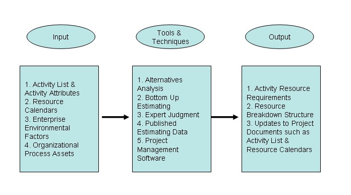 Become a Certified Project Manager: Chapter 36: Estimating Activity ...