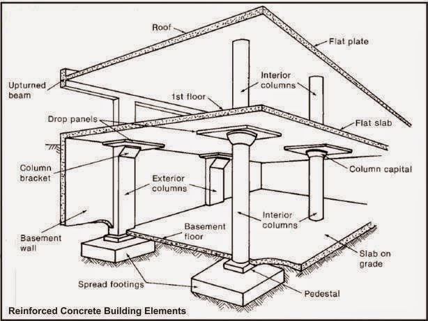 CIVIL ENGINEERING LEARNING PLATFORM (STRUCTURES): May 2015